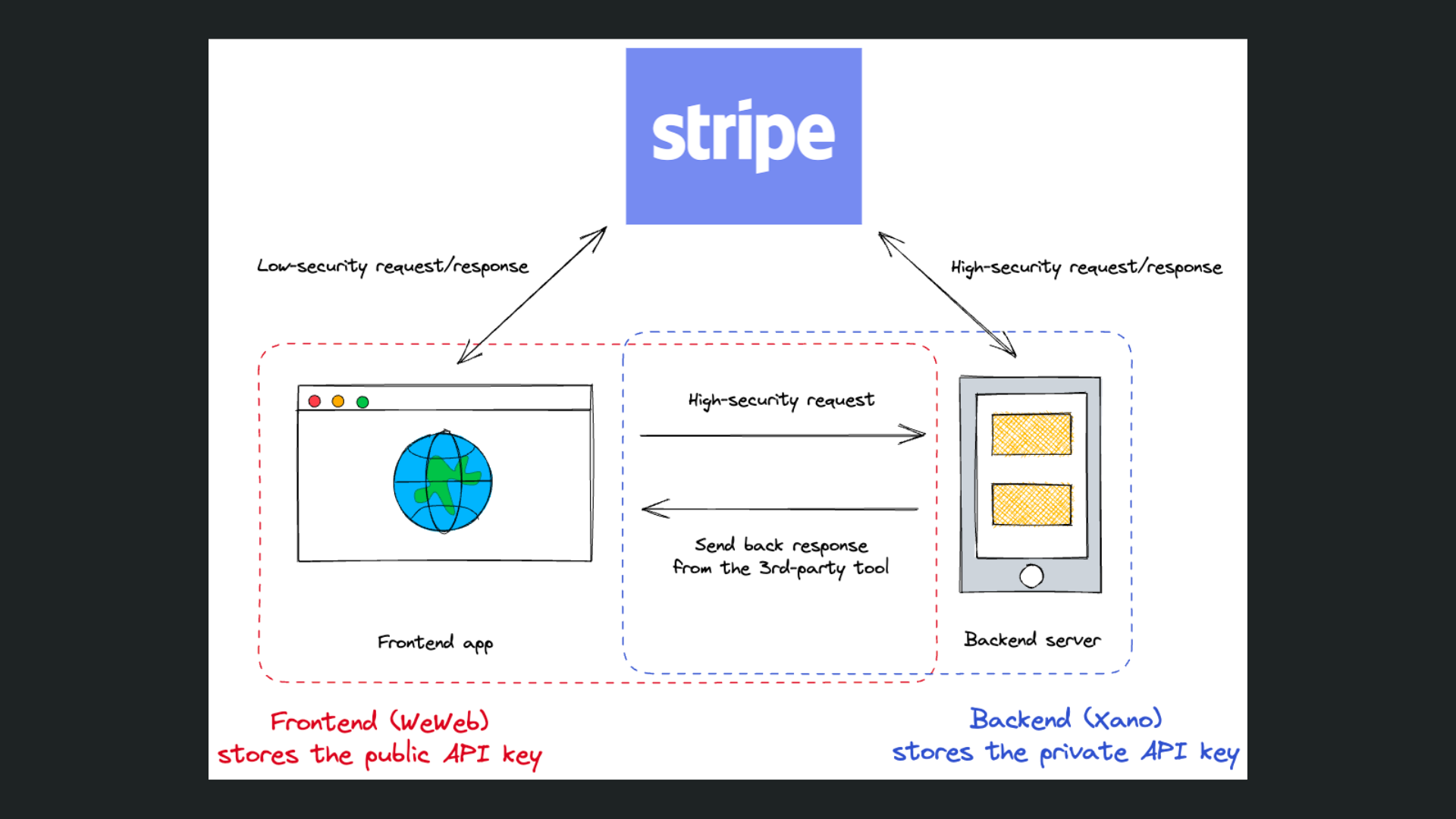 Securely using API Keys from a Frontend No-code App | WeWeb